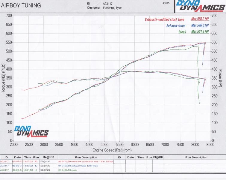 Factory ecu tune , sound performance upgrade, grooming - Archived ...